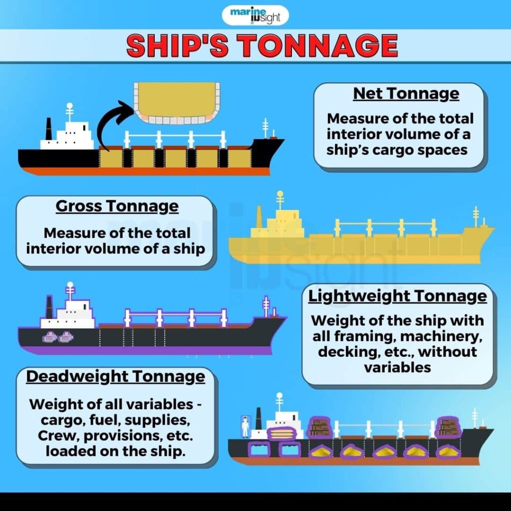 Gross Tonnage And Net Tonnage Of Ship Unimar International Gross Tonnage And Net Tonnage Of Ship Unimar International