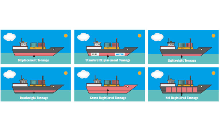 Gross tonnage and Net tonnage of ship - Unimar International