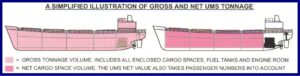 Gross tonnage and Net tonnage of ship - Unimar International